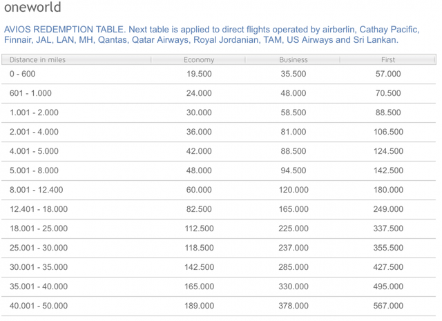Iberia Devalues Avios Award Chart, Is British Airways Next? - The ...