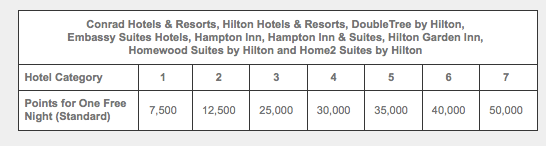 Converting AA Miles into Hilton Points - The Points Guy