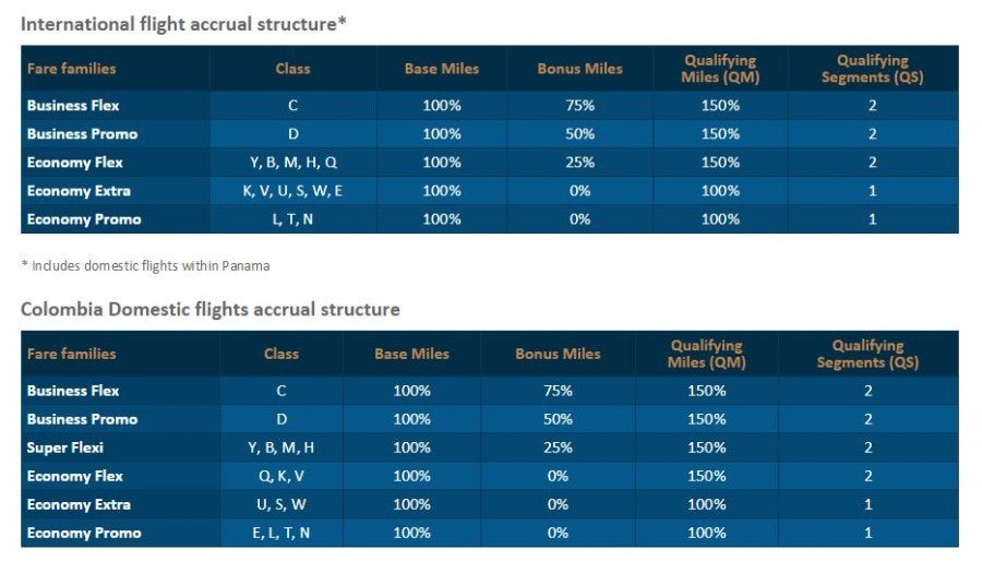 Here Are Copa's Star Alliance Earning and Redemption Charts - The ...