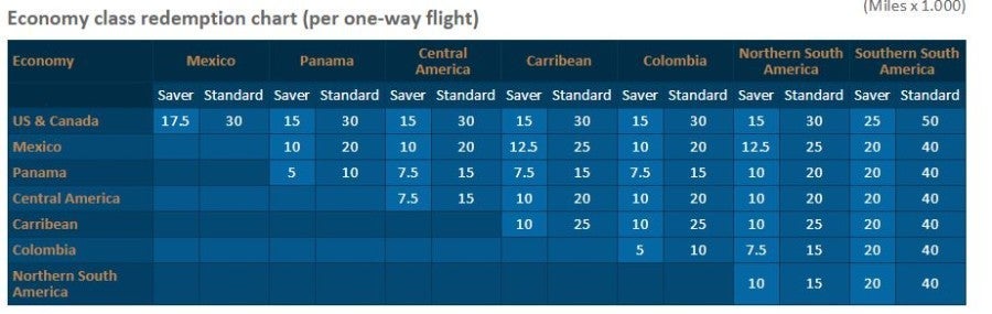 Here Are Copa's Star Alliance Earning and Redemption Charts - The ...
