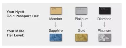 Automatic Status & More with the M Life Rewards MasterCard - The Points Guy