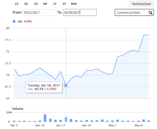 United Airlines' #BumpGate: One Year Later - The Points Guy