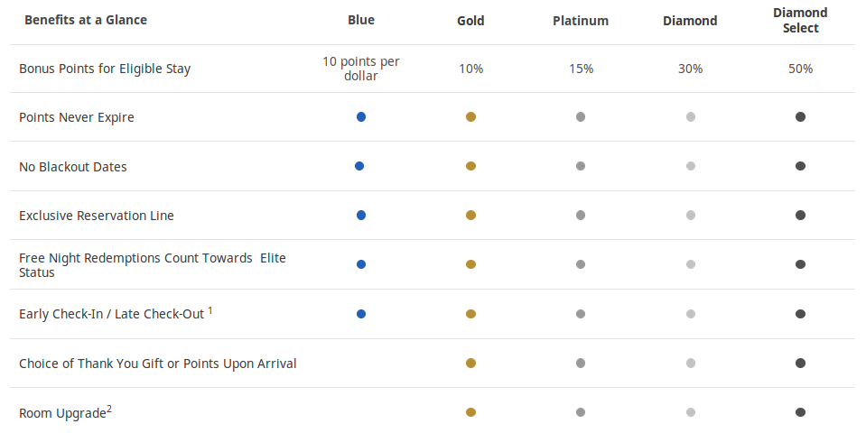 How to Get Best Western Gold Rewards Status for Just $16 - The Points Guy