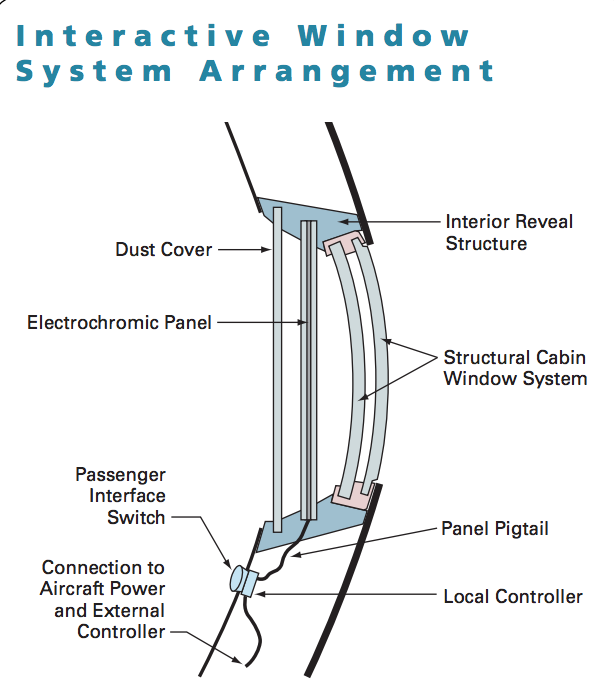 What Are Airplane Windows Made of? - The Points Guy