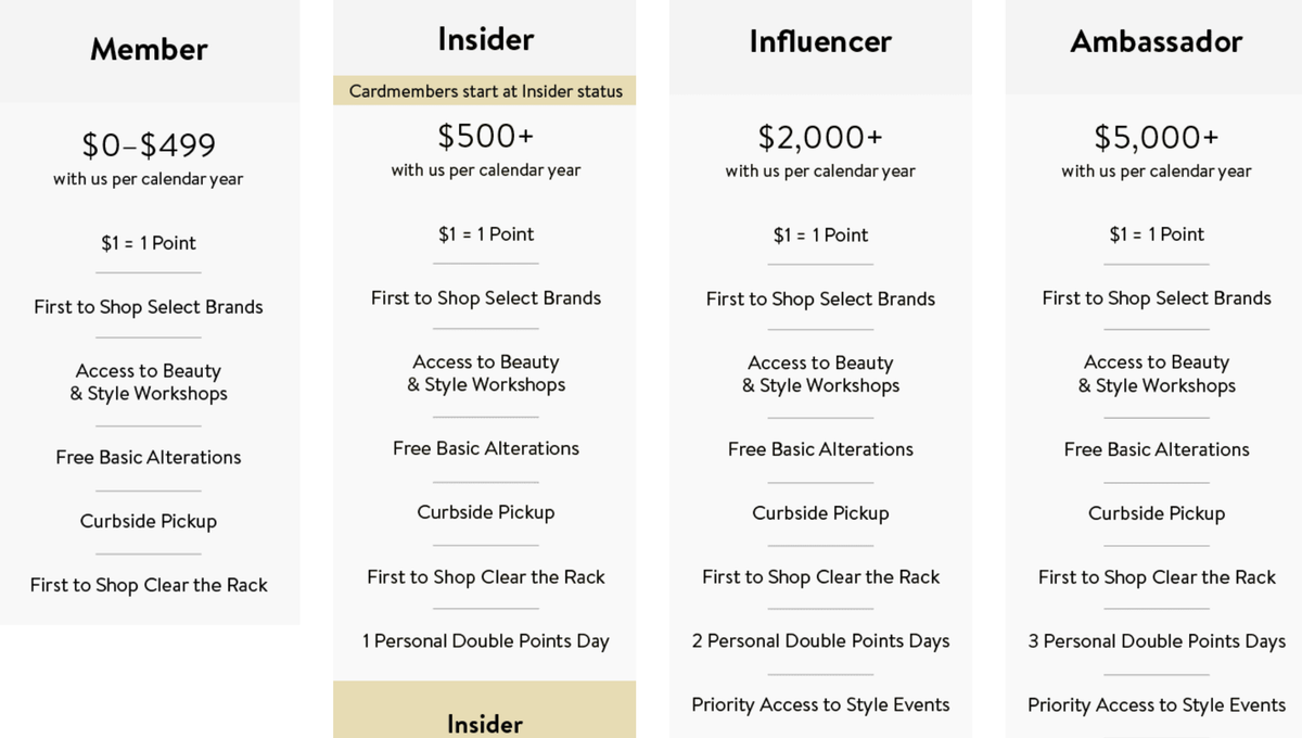 All about the Nordstrom reward program -- The Nordy Club - The Points Guy