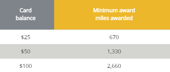 How to exchange gift cards for United MileagePlus miles - The Points Guy