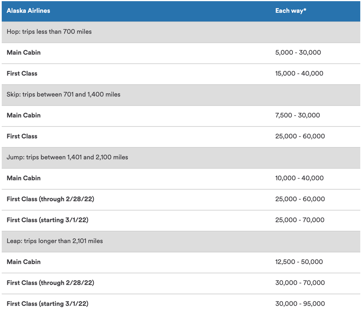 An Alaska Mileage Plan devaluation might be coming - The Points Guy