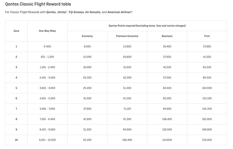 Complete guide to the Qantas Frequent Flyer program - The Points Guy