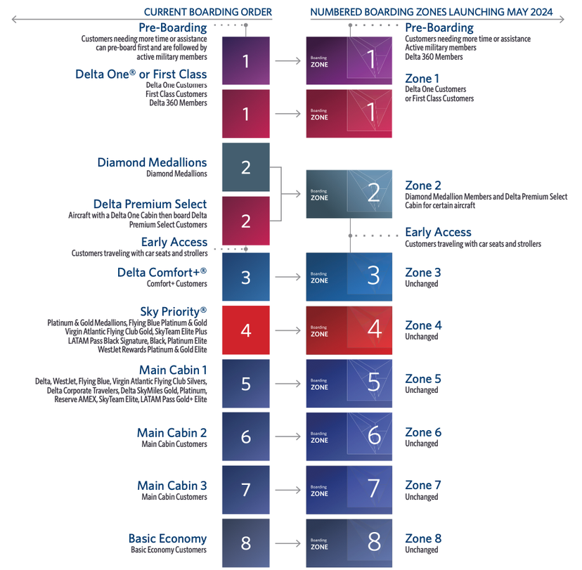 Delta rolls out new boarding process, replaces groups with numbers ...