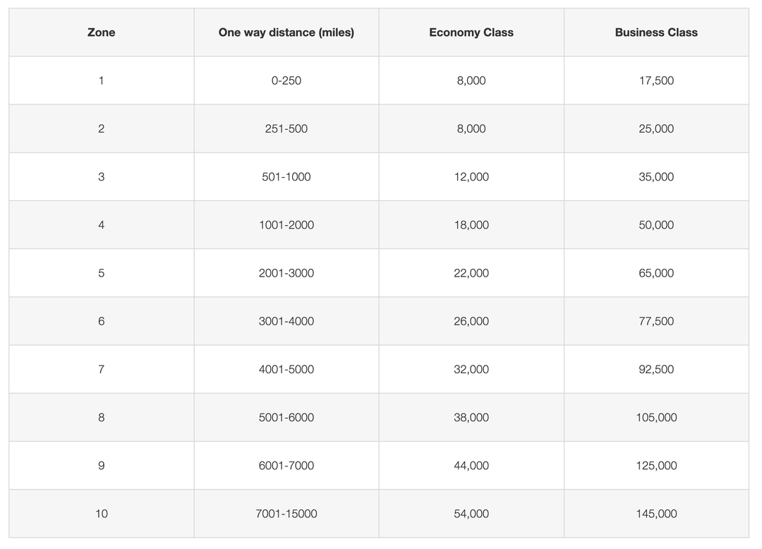 Emirates Skywards loyalty program: How to earn and redeem miles, elite ...