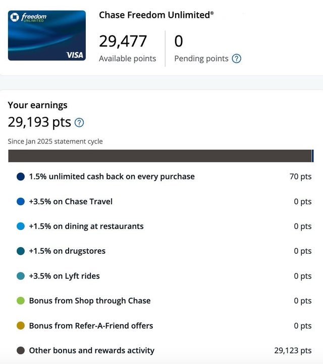 Here's when Chase Freedom Unlimited double cash back posts - The Points Guy