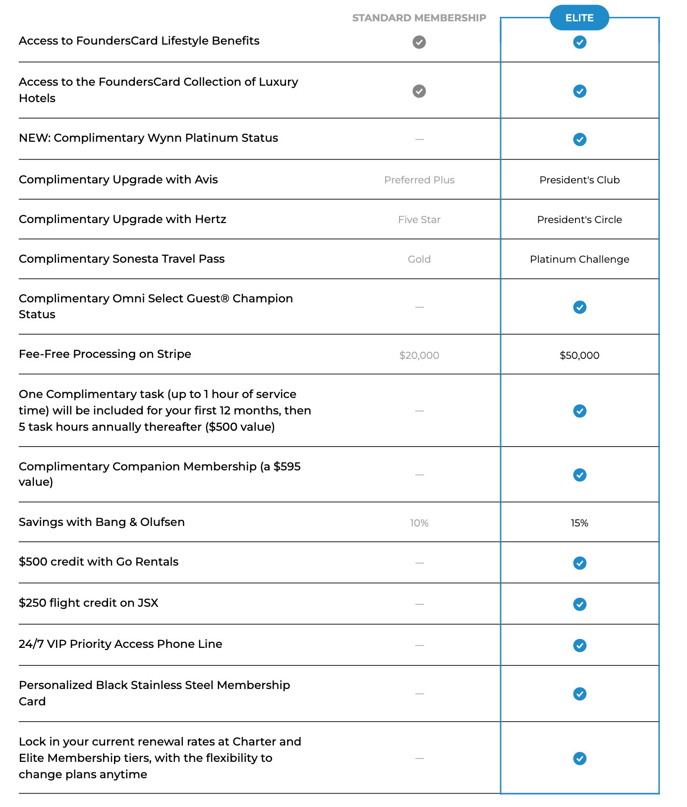 With over 500 benefits, is FoundersCard worth $595 a year? - The Points Guy