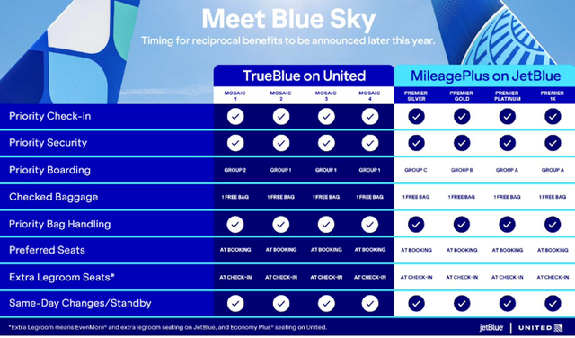 United, JetBlue expand Blue Sky partnership - The Points Guy