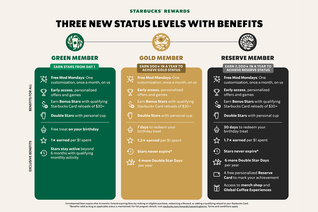 Starbucks Rewards program changes: New status tiers, perks and more ...